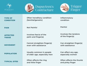 Dupuytren’s Contracture Vs Trigger Finger | Dr. Pamela Mehta